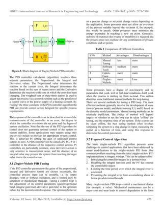 Ziegler nichols pid controller for effective pay-load torque responses and tip-vibrations of ...