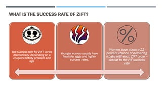 zygote interfelloporin transfer. Z*FT ppt | PDF | Pregnancy ...