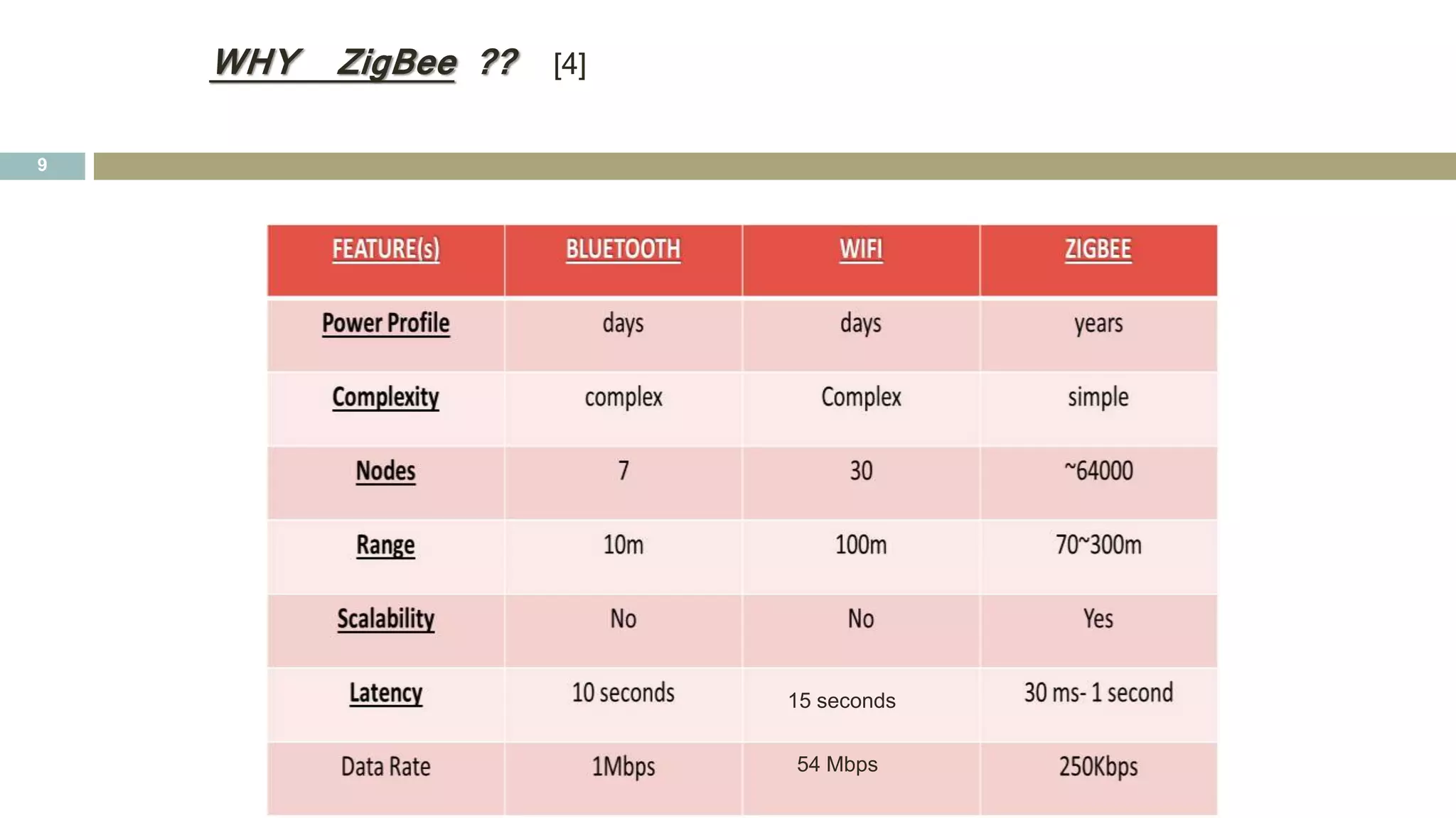 Zigbee Based Wireless Sensor Network Pptx