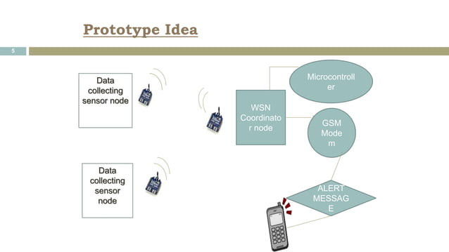 ZigBee Based Wireless Sensor Network | PPTX