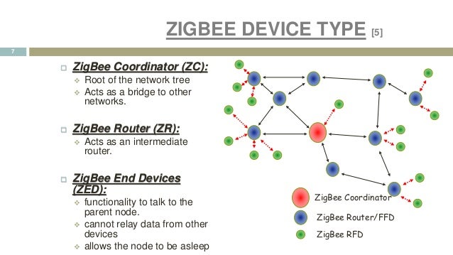 Zigbee Based Wireless Sensor Network