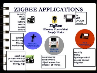 Zigbee | PPT