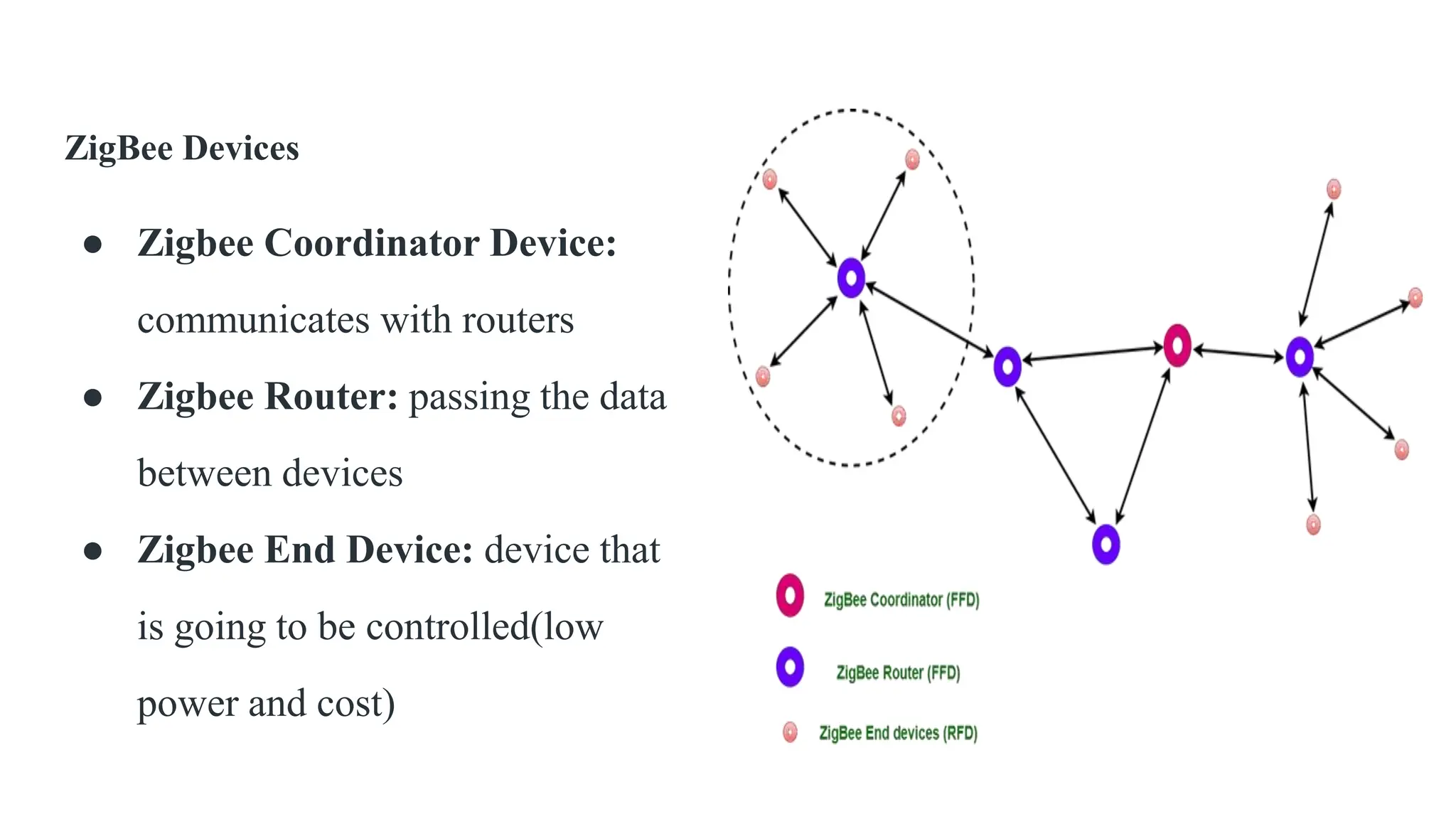 ZIGBEE_IoT_Communication Protocol_CS3691.pptx