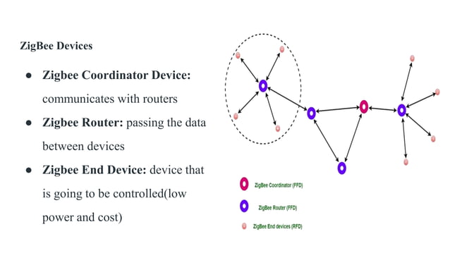 ZIGBEE_IoT_Communication Protocol_CS3691.pptx