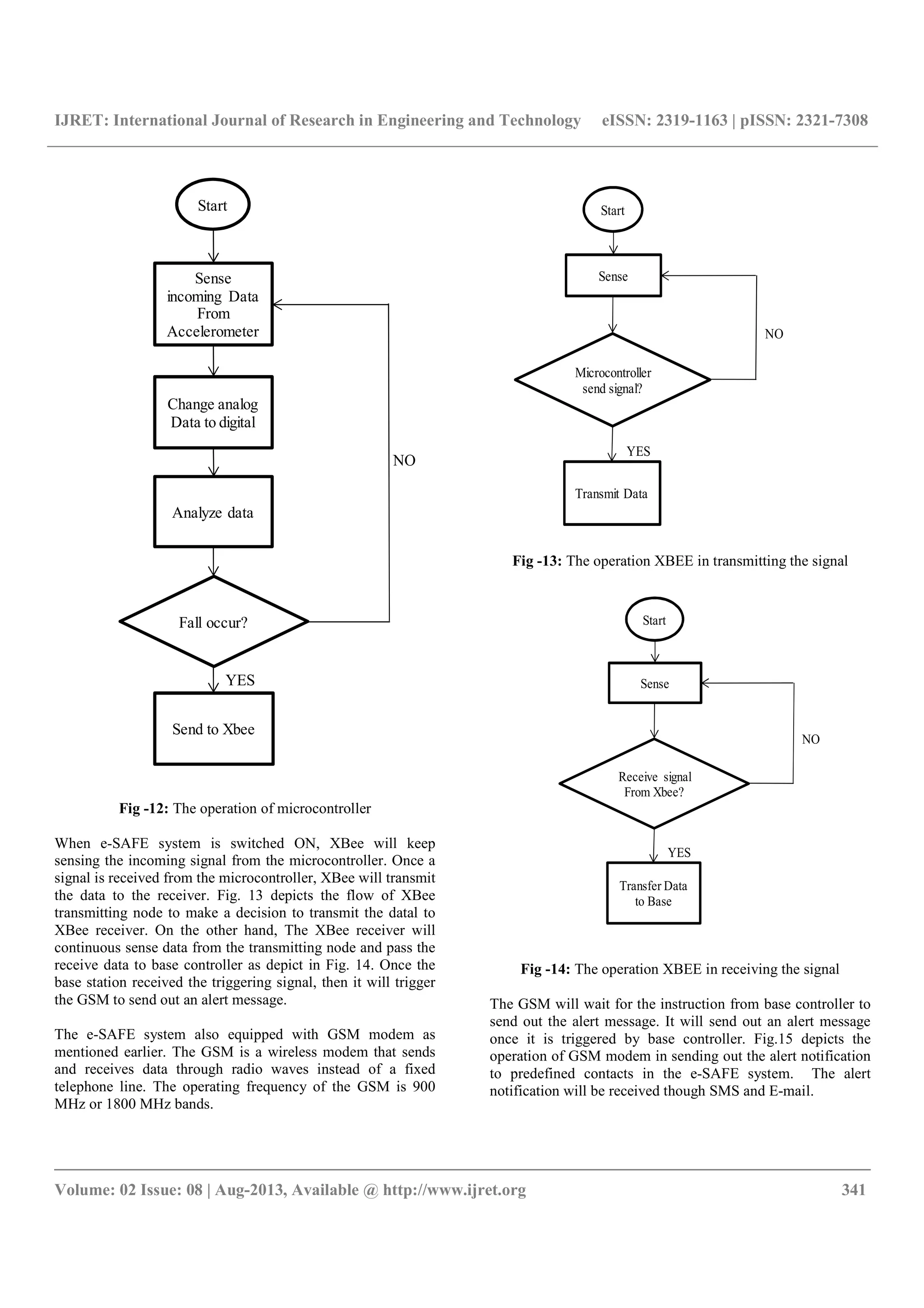 Zigbee based smart fall detection and notification | PDF