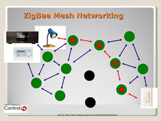 Zig bee | PPT