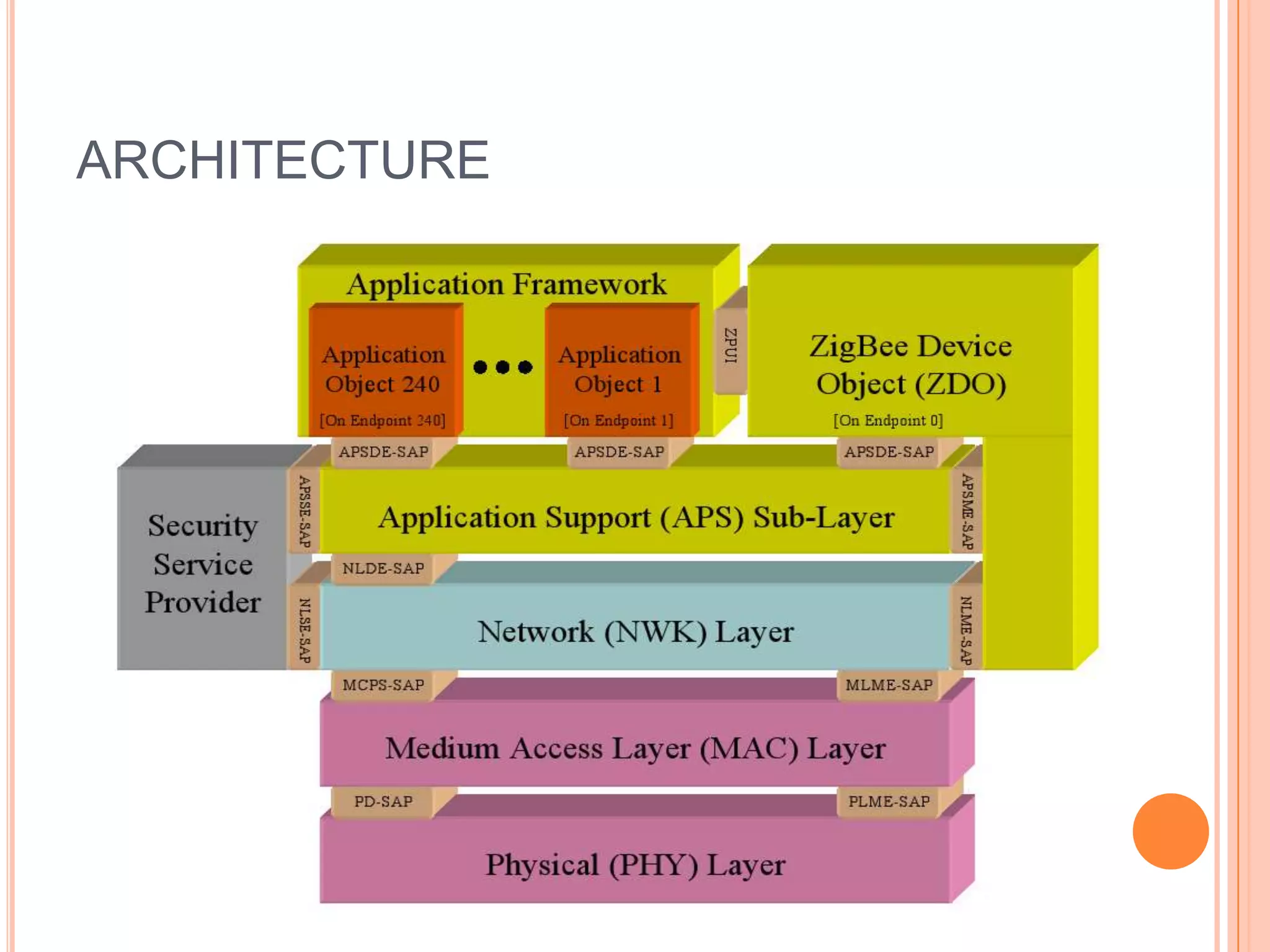 Zigbee- The Future of Data Communications | PPTX | Internet of Things | Internet