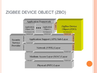 Zigbee- The Future of Data Communications | PPTX | Internet of Things | Internet