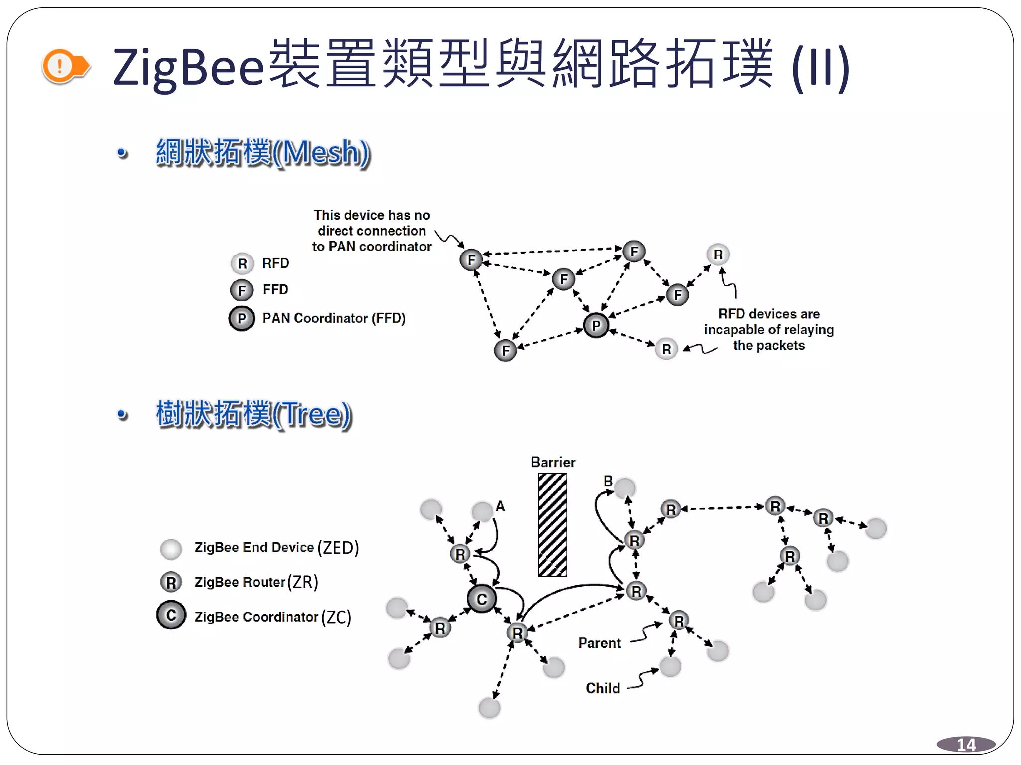 [ZigBee 嵌入式系統] ZigBee Architecture 與 TI Z-Stack Firmware | PDF | Internet of Things | Internet