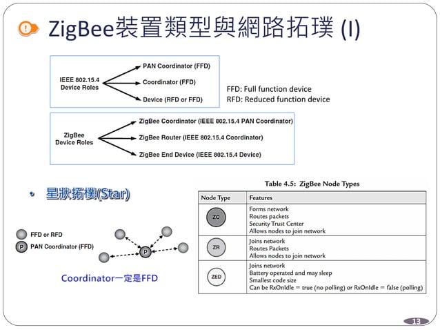 [ZigBee 嵌入式系統] ZigBee Architecture 與 TI Z-Stack Firmware | PDF | Internet of Things | Internet