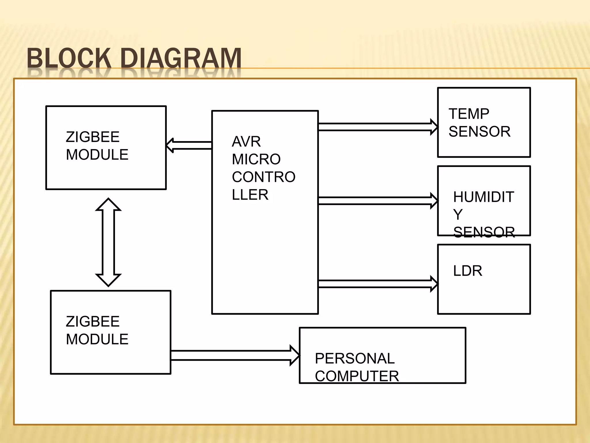Zigbee based greenhouse monitoring | PPT