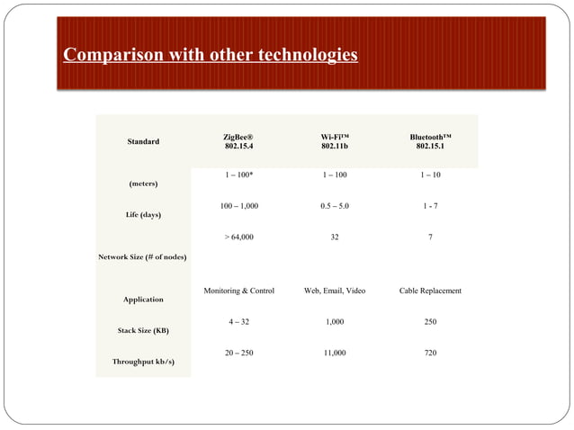 Zigbee Based Patient Monitoring System Ppt