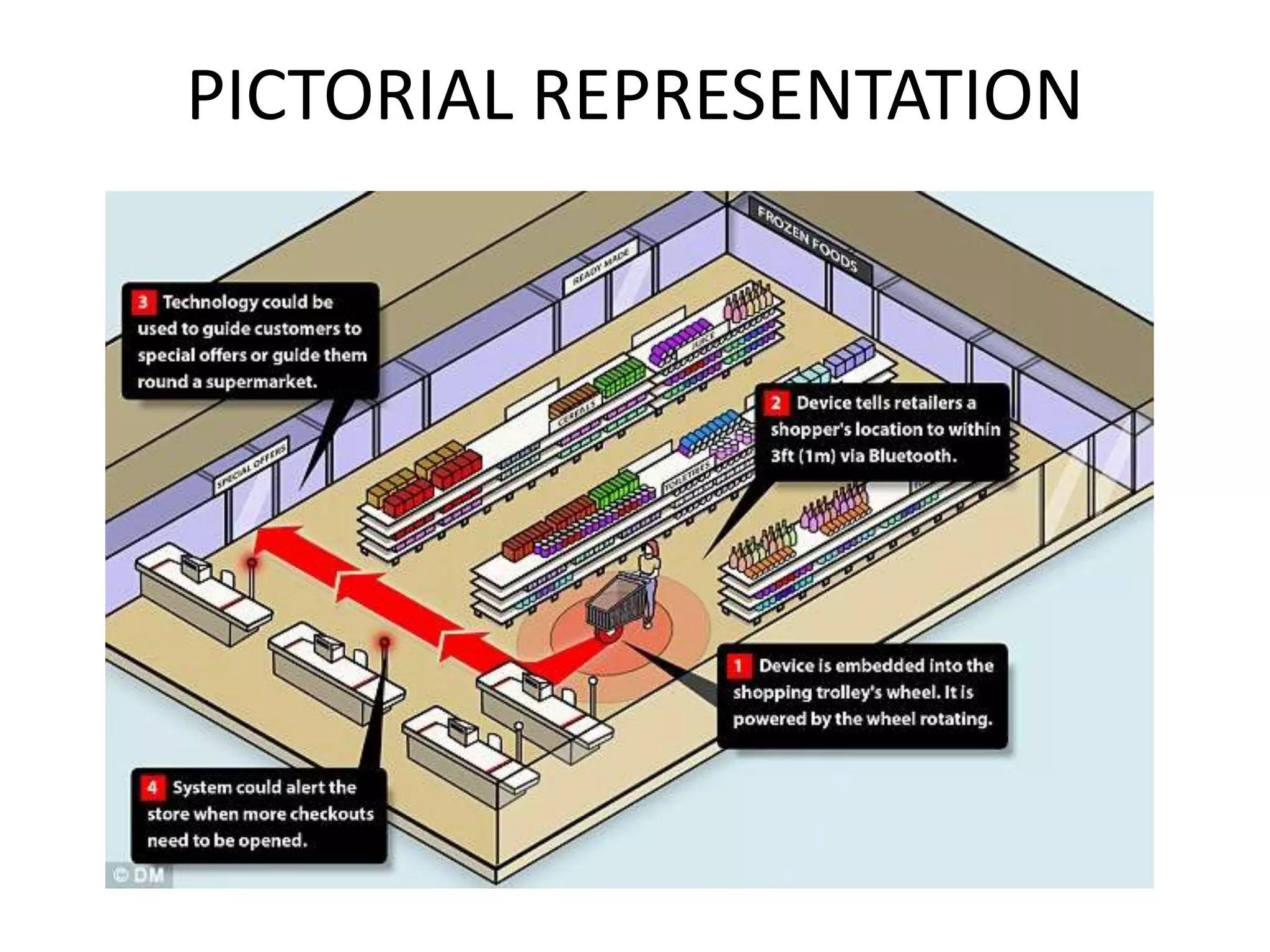 Zigbee based trolley cart access system using rfid | PPTX