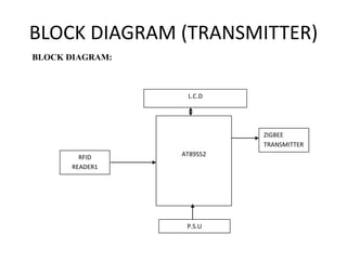 Zigbee based trolley cart access system using rfid | PPTX