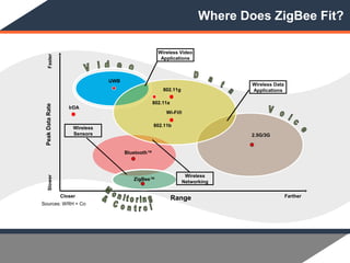Zigbee wireless sensor and control network by vineet | PPT