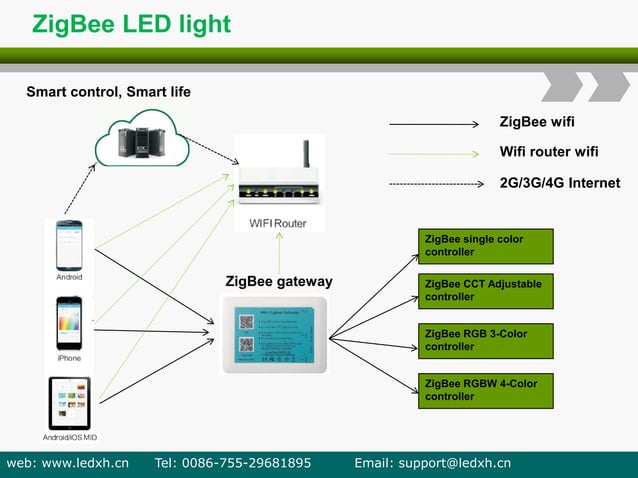Zig bee led light | PPT