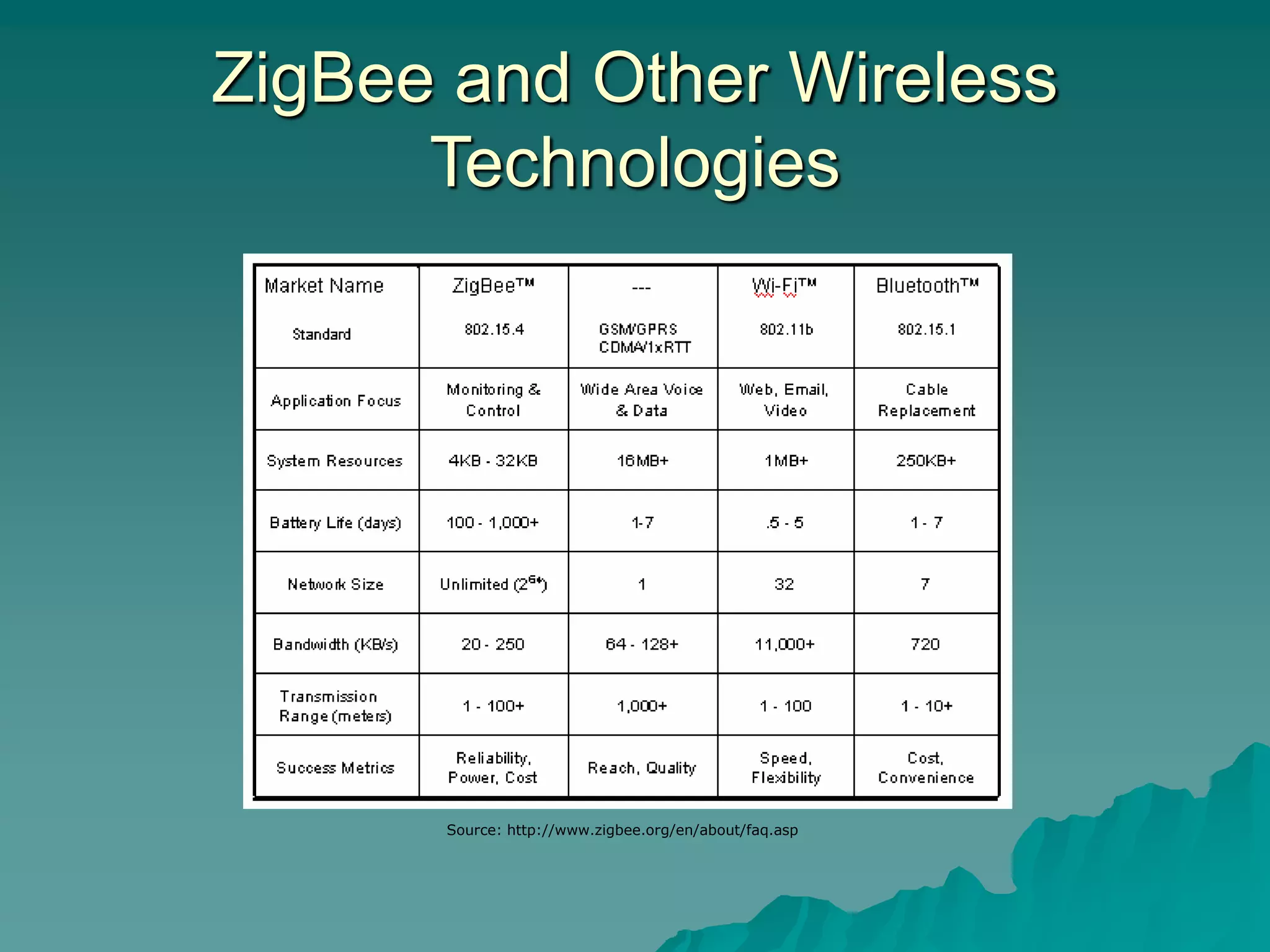 Zig bee ppt | PPT
