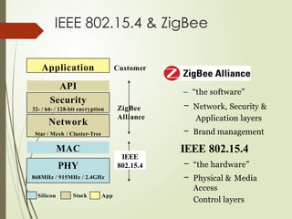 What is Zigbee. Mechanism and Working Principle | PPT
