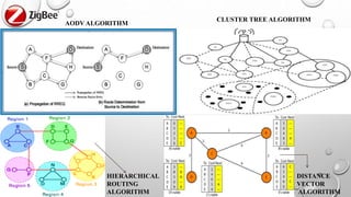 Zigbee technology | PPTX