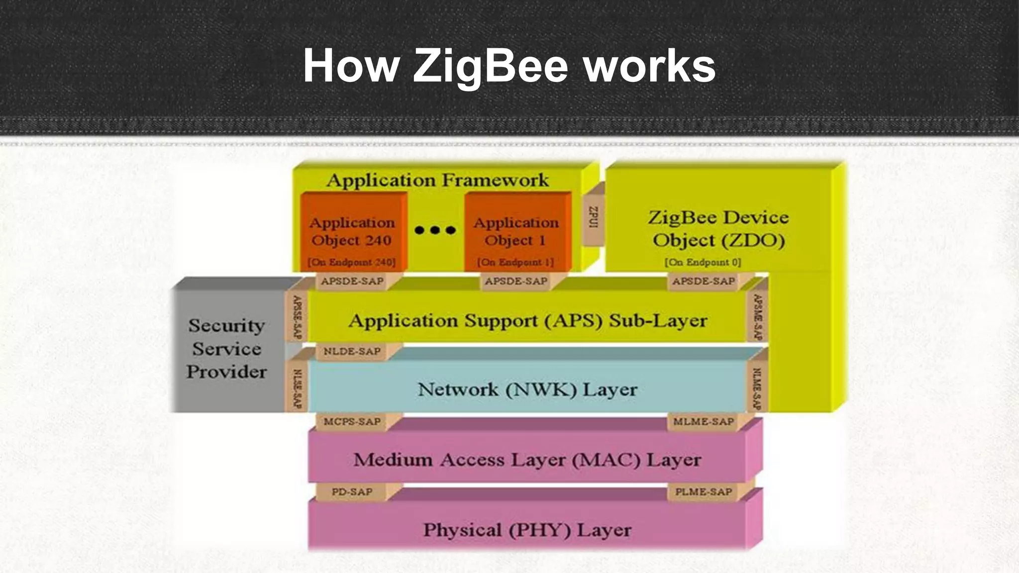 ZigBee Technology | PDF