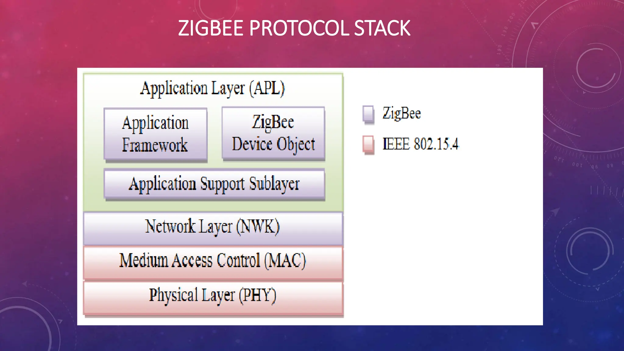 Zigbee technology for cs students and engineering | PPTX