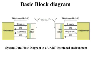 Zigbee technology [autosaved] | PPTX