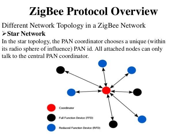 Zigbee technology [autosaved]