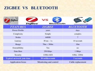 Zigbee technology ppt | PPTX | Technology & Computing
