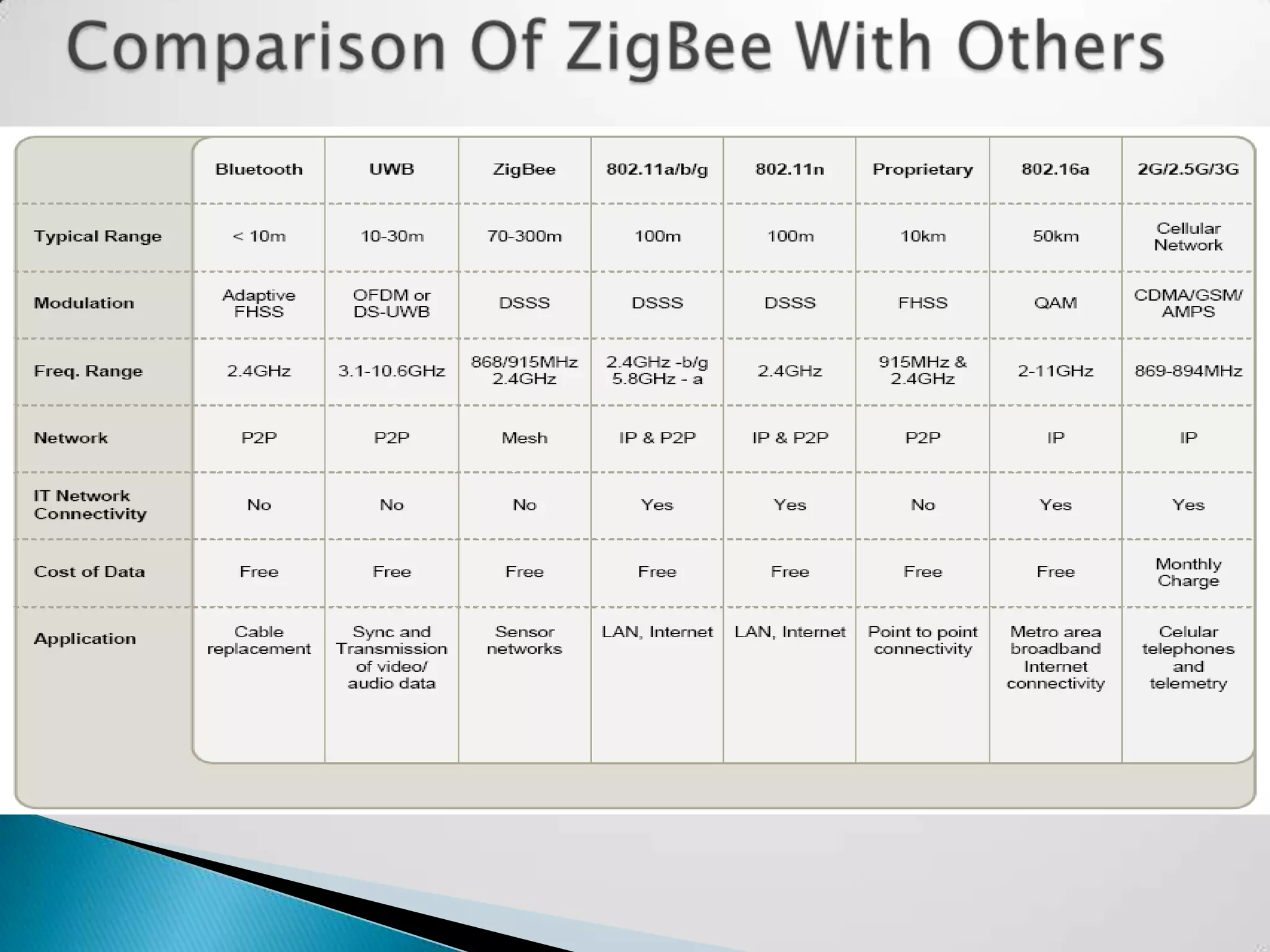 Zigbee technology ppt edited | PPTX
