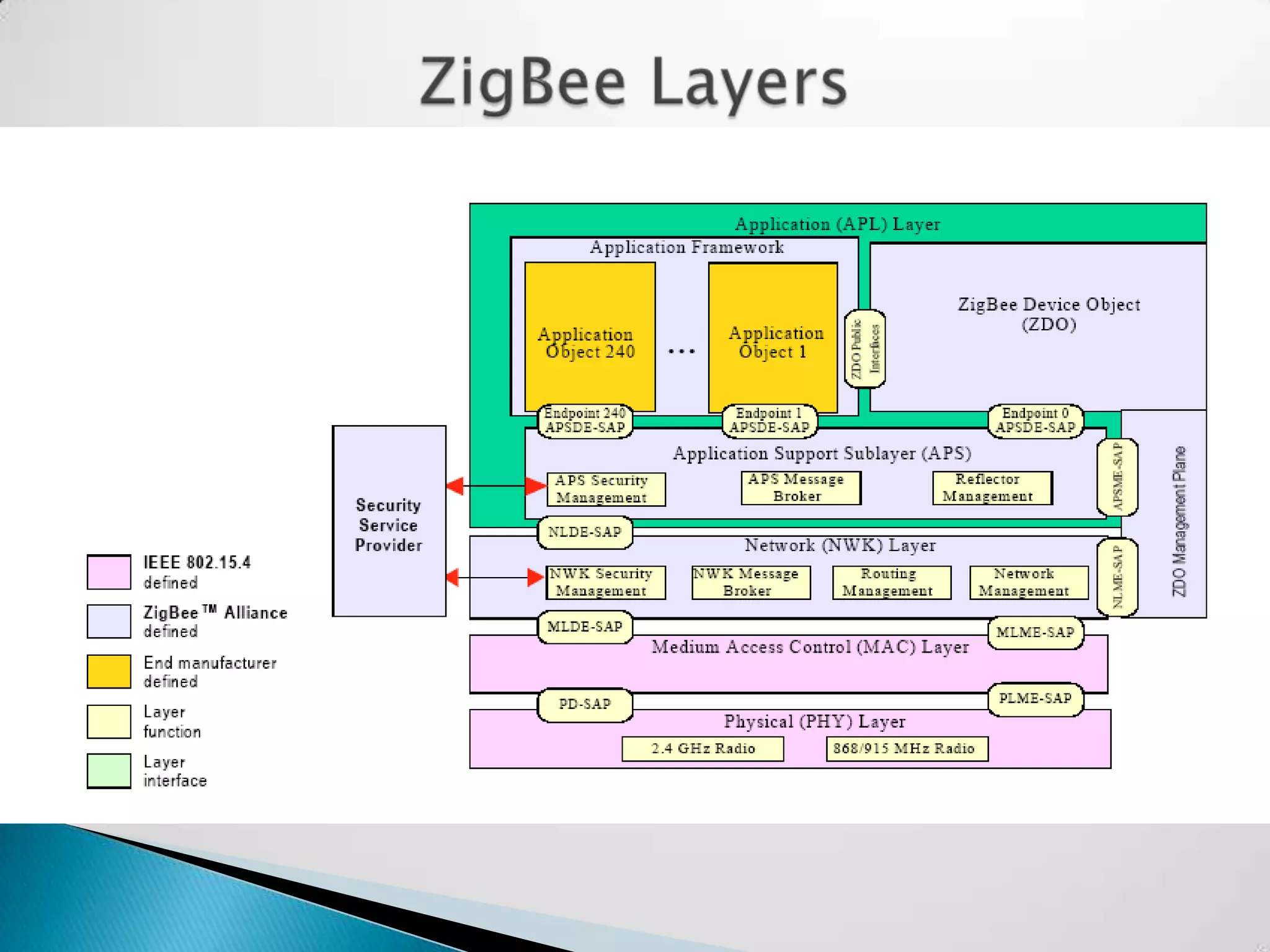 Zigbee technology ppt edited | PPTX