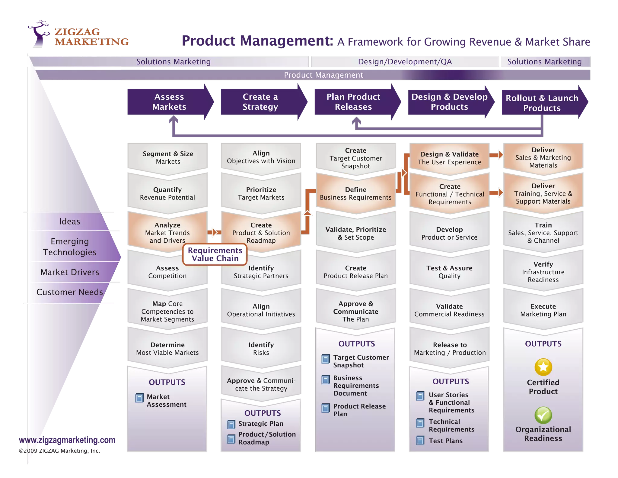 Zigzag Marketing Product Management Framework | PDF