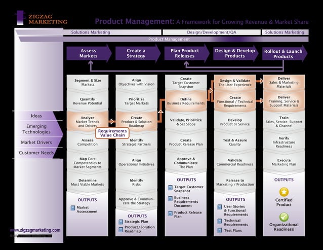 Zigzag Marketing Product Management Framework | PDF | Sales | Business
