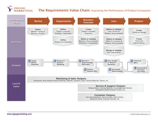 Zigzag Marketing Product Management Framework | PDF