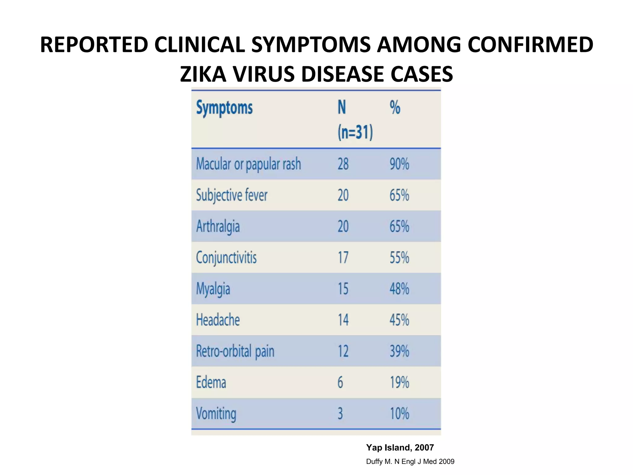 Zika virus disease | PPTX