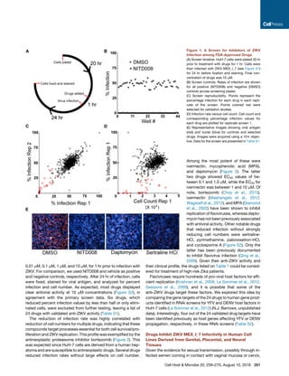 A Screen of FDA approved drugs for inhibitors of Zika virus inhibition ...