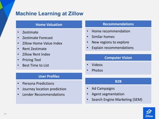 Overview of Data Science at Zillow | PPTX | Housing Market | Economy
