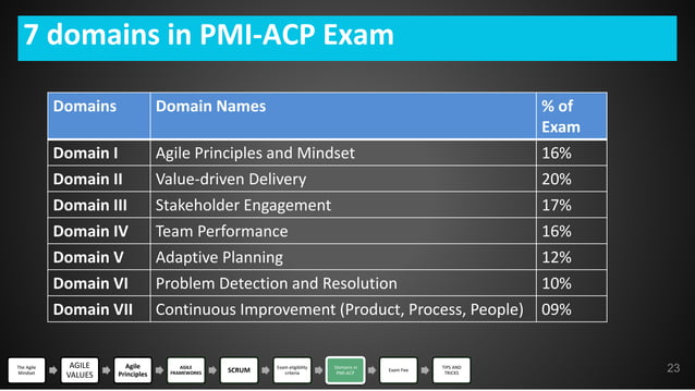 Mindset Agile Pmi Acp Certification Ppt