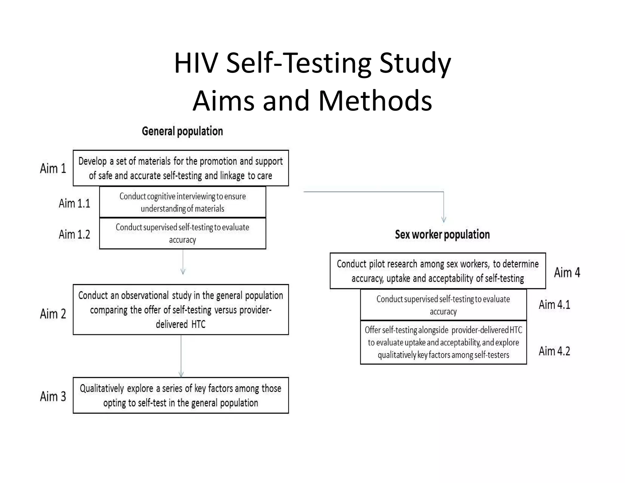 Zimbabwe HIV Self-testing presentation | PDF