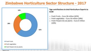 Zimbabwe Horticulture Exports (2013-2017) | PDF