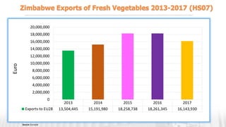 Zimbabwe Horticulture Exports (2013-2017) | PDF