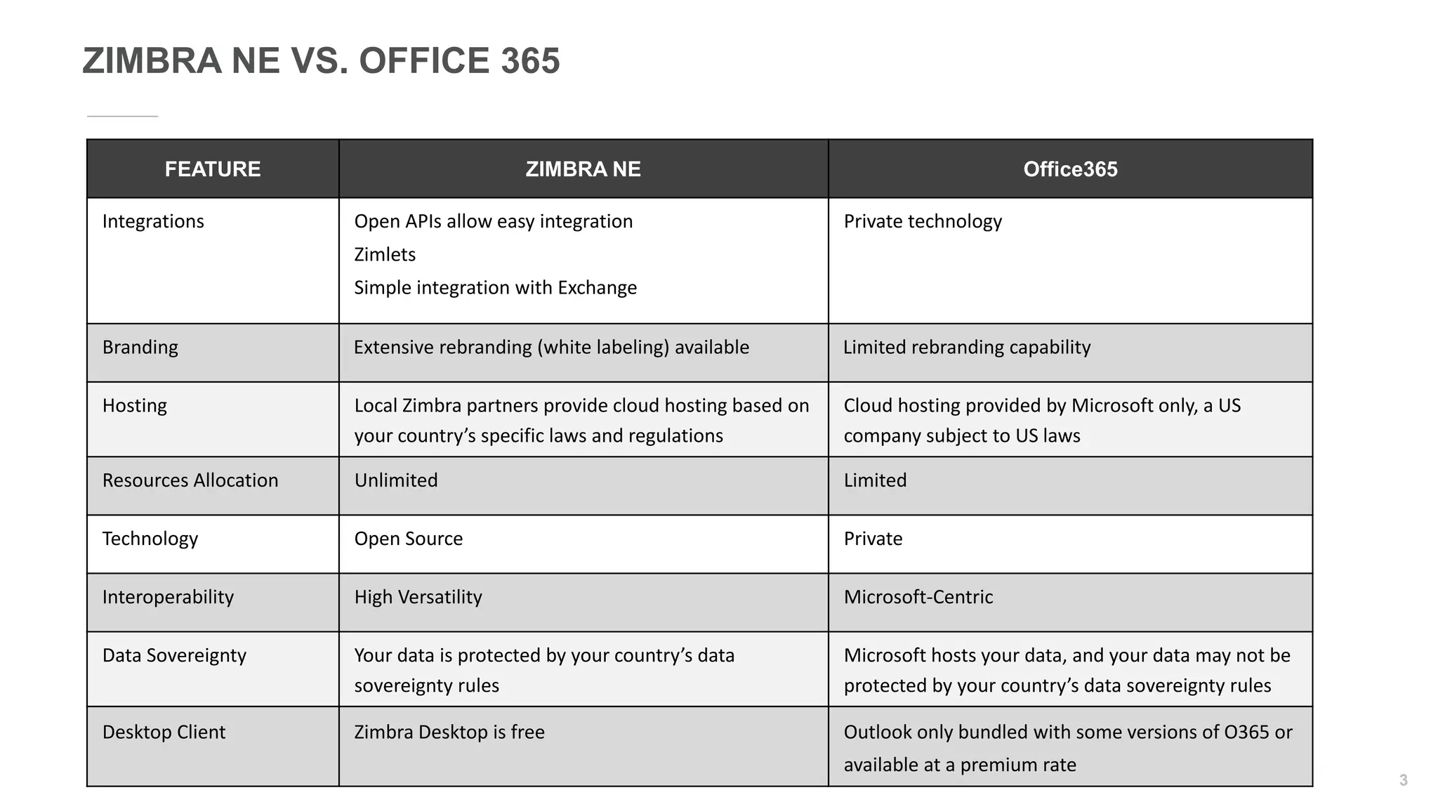 Zimbra-Competitor-Analysis.pdf