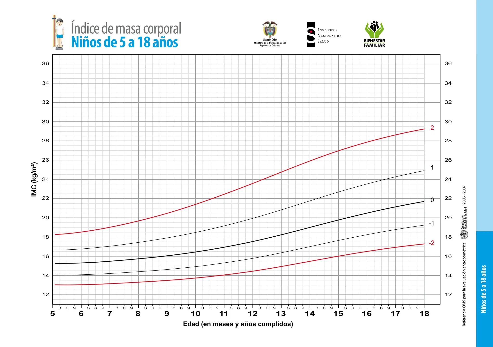 z IMC 5-18a Masc.pdf masa corporal niños | PDF