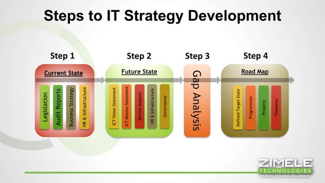 Zimele presentation IT strategy | PPT
