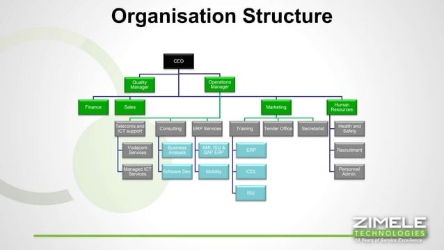 Zimele presentation IT strategy | PPT