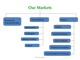 Zim Profile Without Product List | PPT
