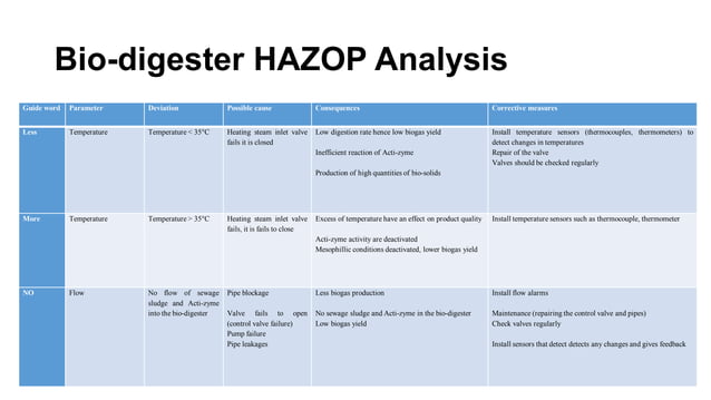 Design and development of an anaerobic bio-digester for application in ...