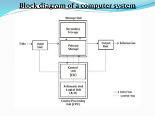 Zimsec Computer Science Notes | PPTX
