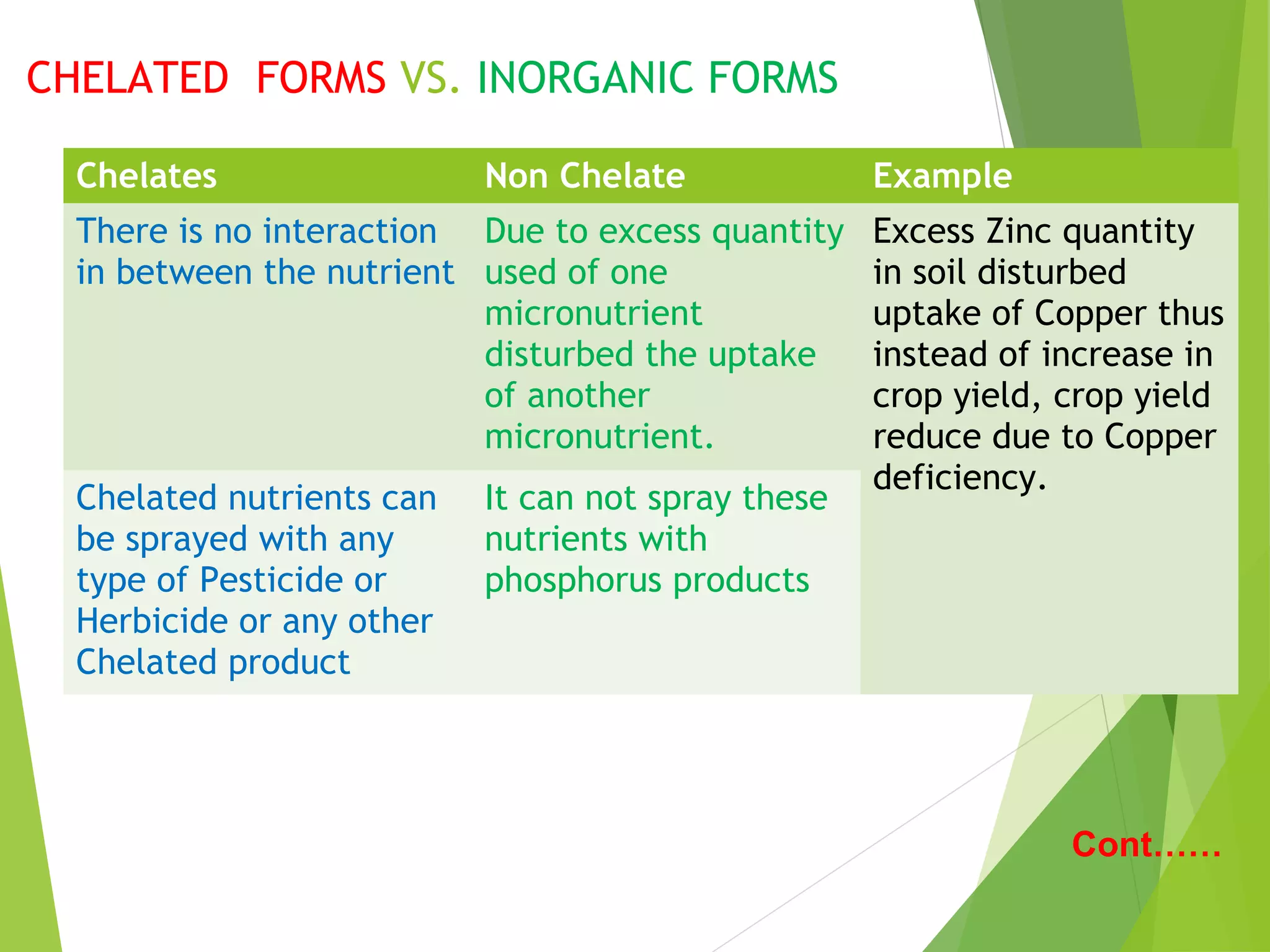 Zinc edta vs zinc sulphate | PPT