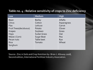 ZINC NUTRITION IN PLANTS | PPTX