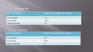 Zinc ferrite nano pigment and its use in anti-corrosive coatings | PPT